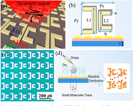 Figure 1 From Terahertz Biosensor Engineering Based On Quasi Bic Metasurface With Ultrasensitive