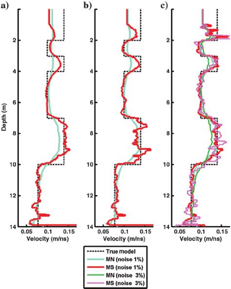 Synthetic Model Left And Corresponding Radargram Right This Model Download Scientific