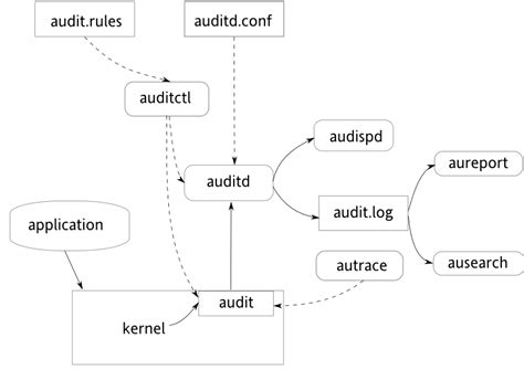 The Linux Auditing System Auditd Sandip Foundation S Babes Blog