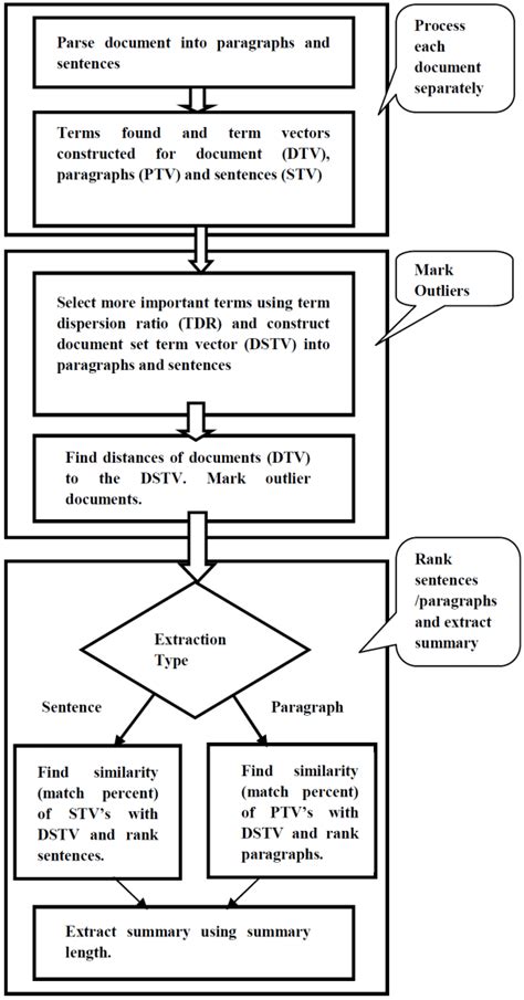 Outlier Document Filtering Applied Multidocument Summarizer Download