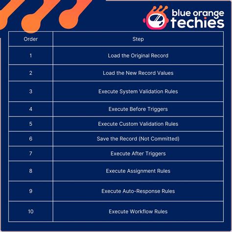 Blue Orange Techies On Linkedin Salesforce Orderofexecution