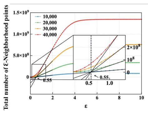 9 Blue Green Orange And Red Lines Show The Results For The Datasets