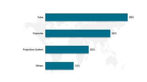 A Statistical Snapshot Of The Global Hyperloop Technology Market