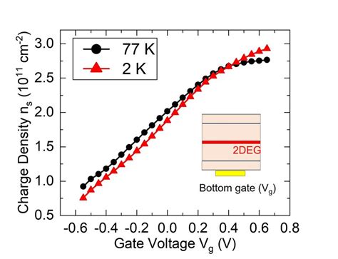 Charge Density As A Function Of Gate Bias In A Single Gated Hall Bar