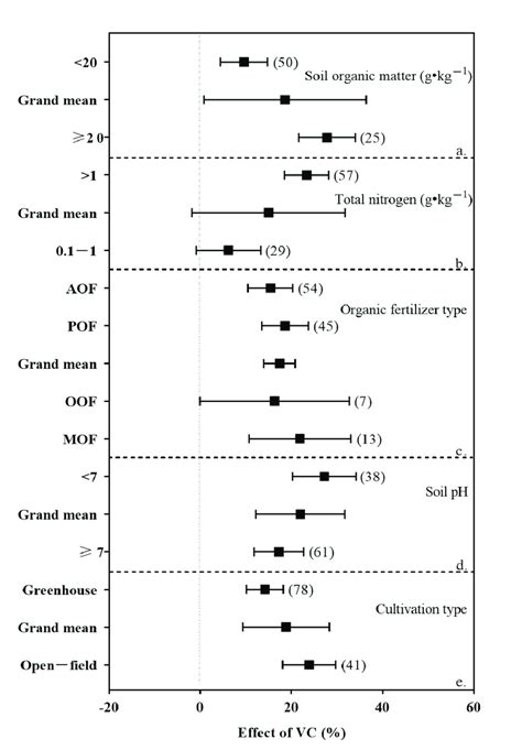 Organic Fertilizers Combined With Soil Organic Matter A Total Soil Download Scientific
