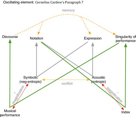 ­ semiotic square and diegesis model of the musical piece by cornelius