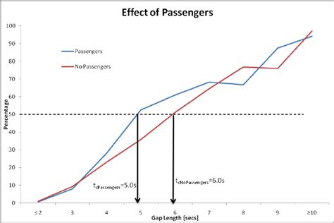 Effect Of Passenger Presence On Gap Acceptance Behavior Download