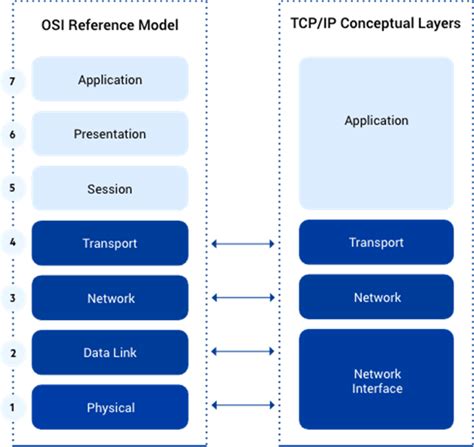 Layer 4 Vs Layer 7 Load Balancing Learn The Difference Kemp