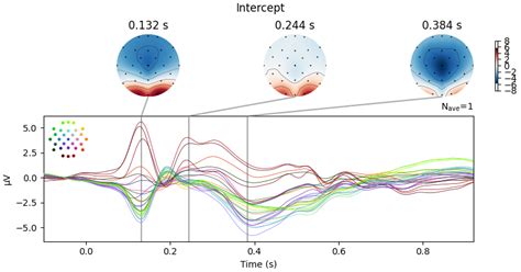 Analysing Continuous Features With Binning And Regression In Sensor Space — Mne 1101 Documentation
