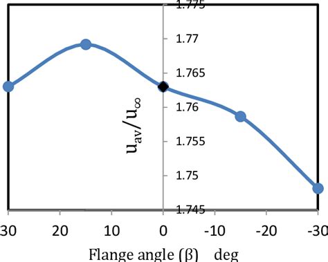 Figure 13 From Design Optimization Of Diffuser Augmented Wind Turbine