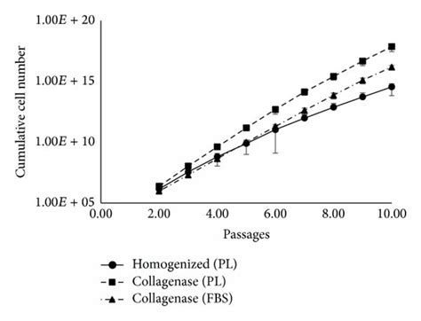 Cultured MSCs Demonstrate Logarithmic Growth Potential Each Graph Download Scientific Diagram