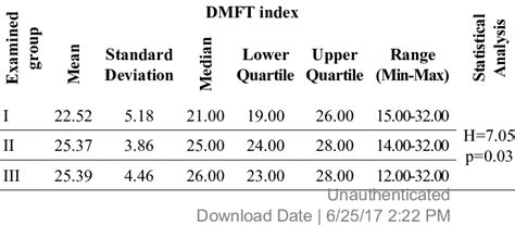 DMFt Index In Examined Groups Download Table