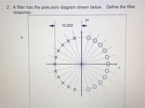 Solved A Filter Has The Pole Zero Diagram Shown Below
