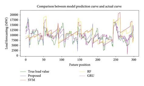 Model Prediction Comparison Diagram Download Scientific Diagram