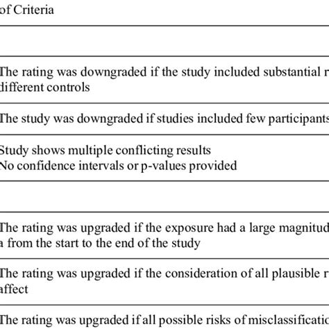 Factors For Evaluating The Quality Of The Body Of Evidence Of Human