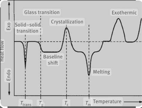 Sameh Hafez On Linkedin Dsc Test For Xlpe Insulation Differential
