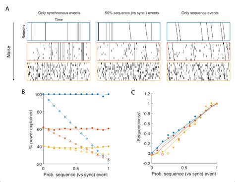Using Seqnmf To Assess The Prevalence Of Sequences In Noisy Data A