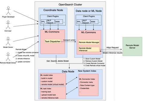 Rfc Opensearch Ml Extensibility In Ml Commons Plugin Remote Inference · Issue 882