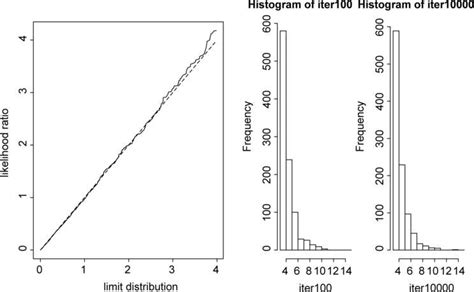 Left Panel Quantilequantile Plot Of Likelihood Ratio Statistic Versus