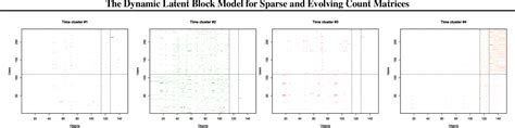 Figure 1 From The Dynamic Latent Block Model For Sparse And Evolving