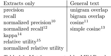 Table 1 From Evaluation Of Automatic Text Summarization Semantic Scholar