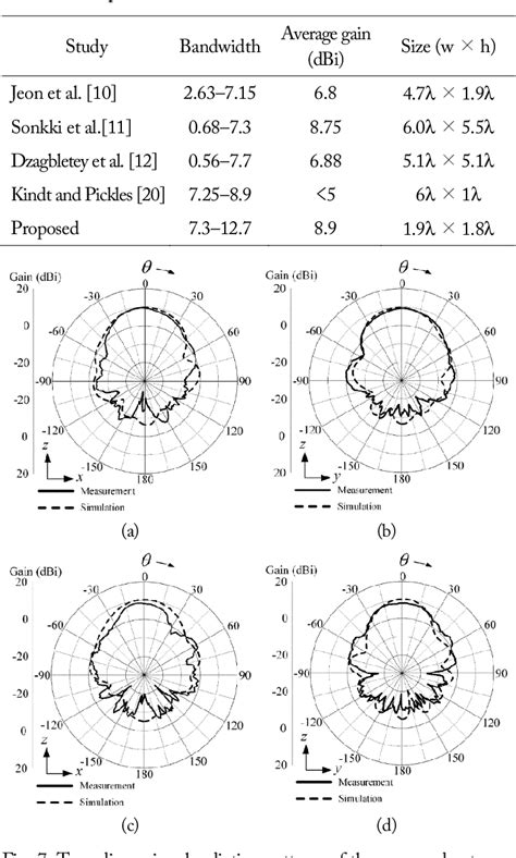 figure 7 from broadband all metal vivaldi array antenna with pyramidal