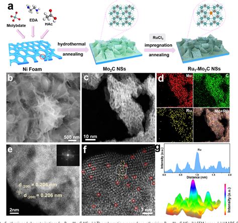 Figure 1 From Reversible Hydrogen Spillover At The Atomic Interface For Eﬃcient Alkaline