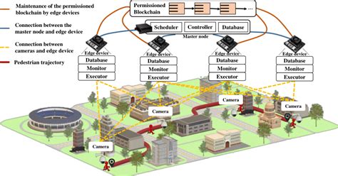 System Model Of Blockchain Based Collaborative Edge Intelligence System