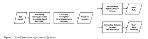 Simplified Real Time Heartbeat Detection In Ballistocardiography Using
