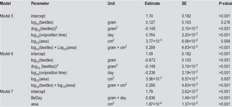 The Different Model Parameter Estimates Standard Error Se And