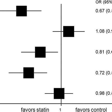 Forest Plot Of Pooled Treatment Effect Estimates Of Analyzed Clinical