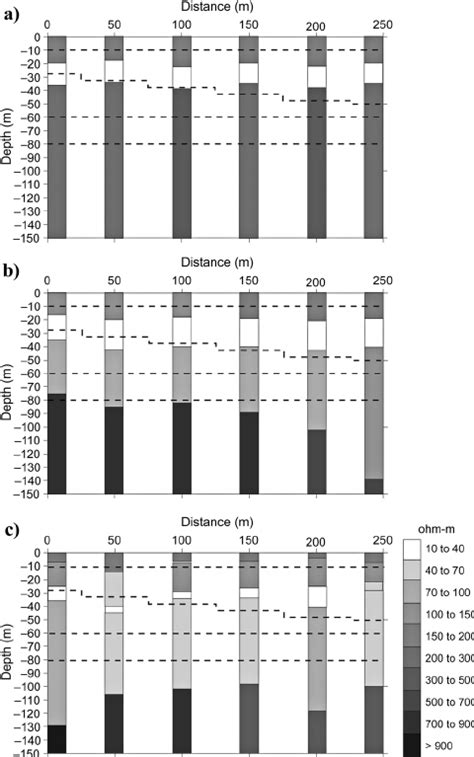 Geoelectrical Model Calculated From The Joint Inversion Of Dcr And Tdem Download Scientific