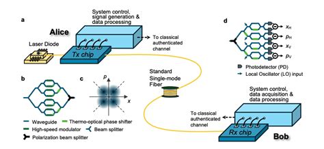 Breakthrough In Quantum Key Distribution Achieves High Speed Secure Communication Via Silicon