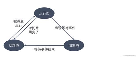 Linux 多进程开发（上） Csdn博客