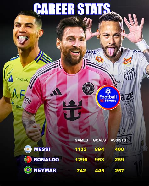 𝗟𝗘𝗢 𝗠𝗘𝗦𝗦𝗜 𝗧𝗛𝗘 𝗚𝗢𝗔𝗧 📊 Neymar Ronaldo And Messi Career Stats Facebook