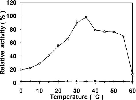 Figure 1 From Micrococcus Sp Hj19에서 체외분비 단백질 분해효소의 생산조건과 효소특성 Semantic Scholar