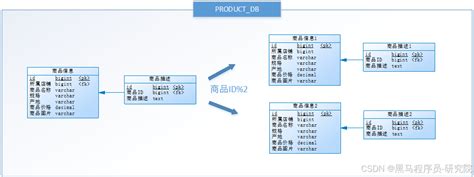 10分钟掌握mysql分库分表 mysql怎么分库分表 csdn博客