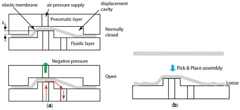 A Robust Normally Closed Pneumatic Valve For Integrated Microfluidic Flow Control