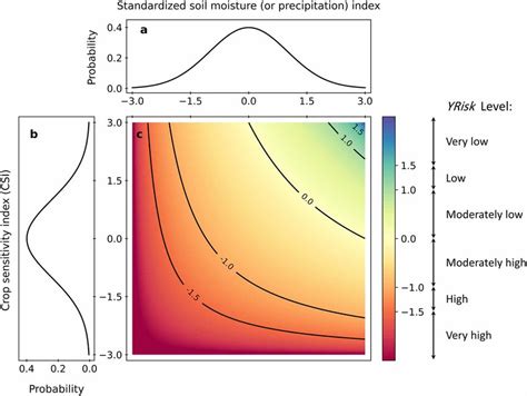 A Conceptual Image Of The Joint Distribution Of A The Spi And The Download Scientific Diagram