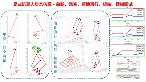 足式机器人步态仿真、单腿、悬空、着地直行、旋转、爬楼梯联合调试 知乎