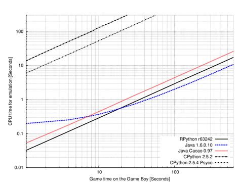 This Graph Shows The CPU Time Of The Host Needed To Emulate An Example Download Scientific