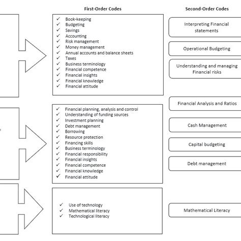 Conceptual Model Of Efl Based On Current Literature Download Scientific Diagram