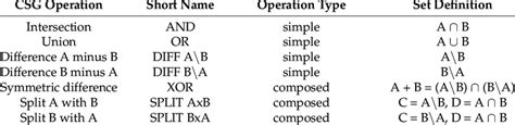 List Of Csg Operations Four Of Which Are Simple And The Remaining