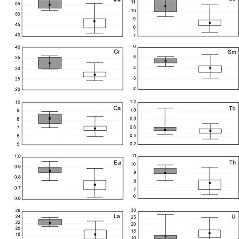 Box And Whisker Plots Showing The Percentile Ranges Maximum And