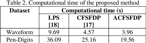 Table 2 From Outlier Detection Method Based On Adaptive Clustering Method And Density Peak