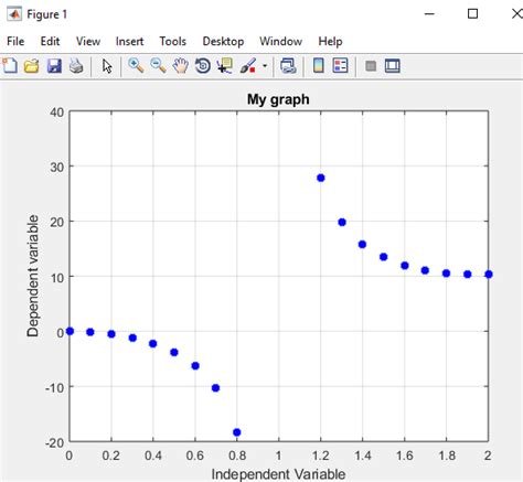 Matlab Plotting Properties And Loops Ee Learning Path