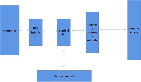 Computer Failure Automatic Detection System Download Scientific Diagram