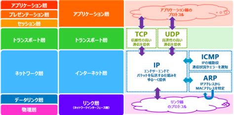 Pingやtracerouteについて Mediocretechs Blog