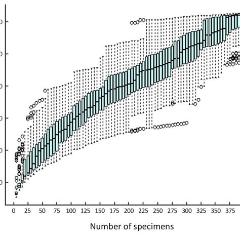Figure S2 Species Accumulation Boxplot Of Observed Species The