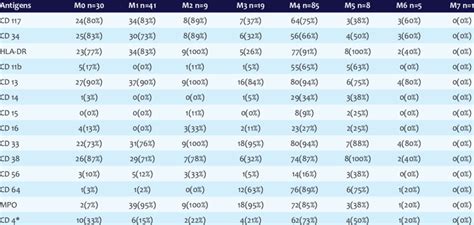 Immunophenotype Of The 198 Acute Myeloid Leukaemia Aml Patients Download Scientific Diagram
